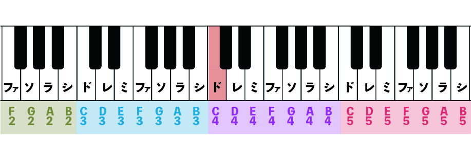 » 音域チェックを行なう方法と歌いやすいキーを見つけるコツを解説【ボイストレーナー直伝】
